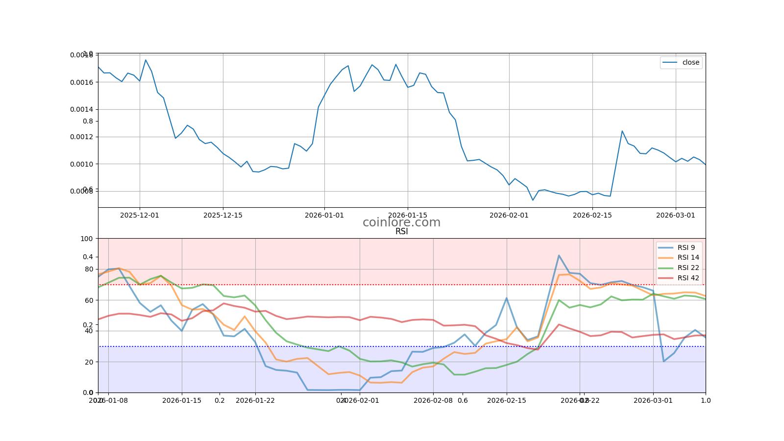 BitSong RSI indicator