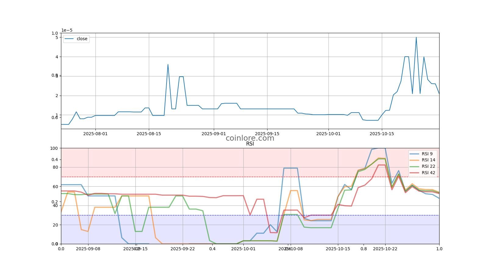 Bitspawn RSI indicator