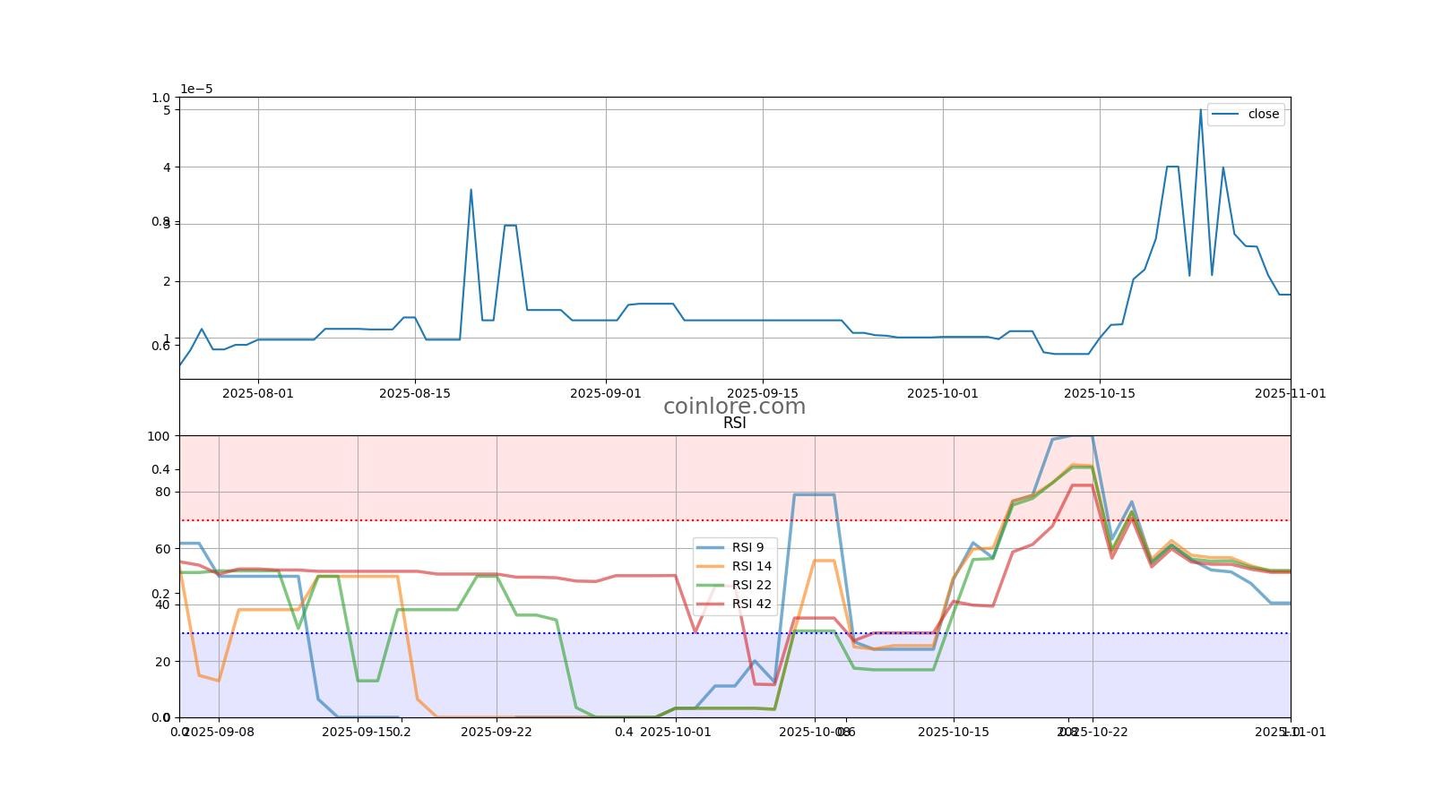 Bitspawn RSI indicator