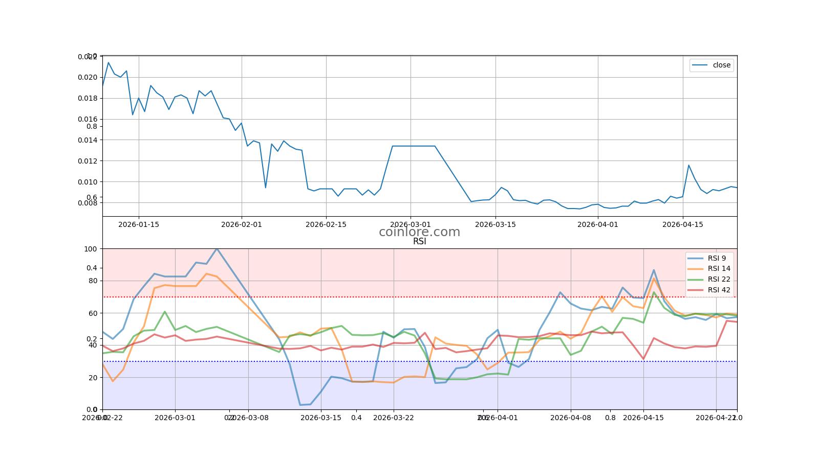 BitStable RSI indicator