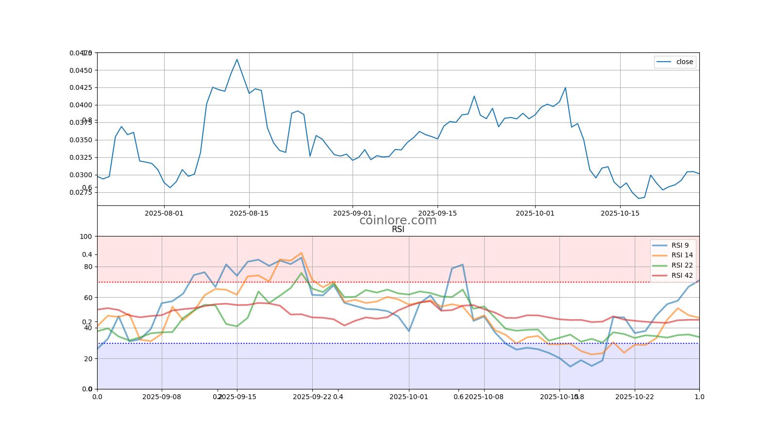 BitStable RSI indicator