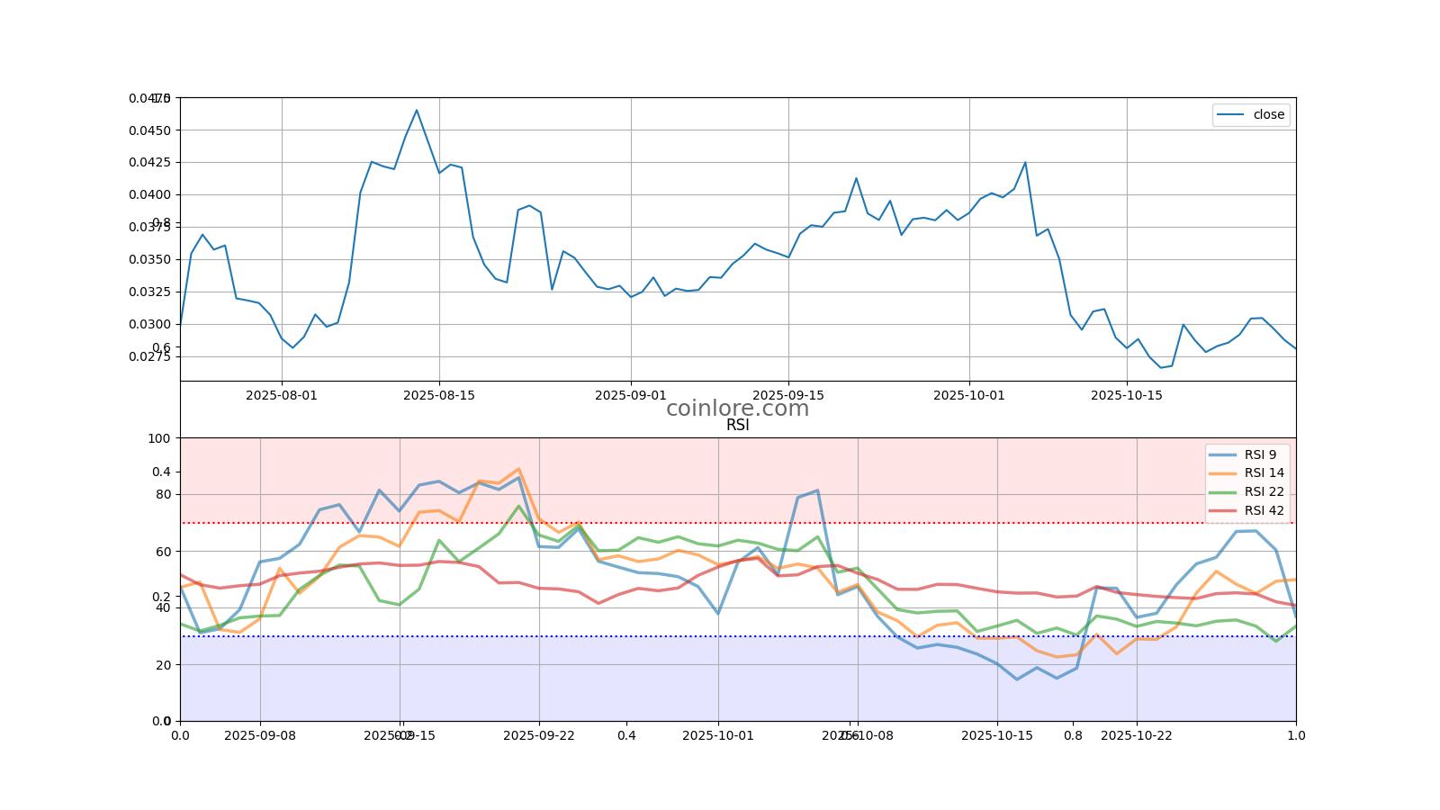 BitStable RSI indicator