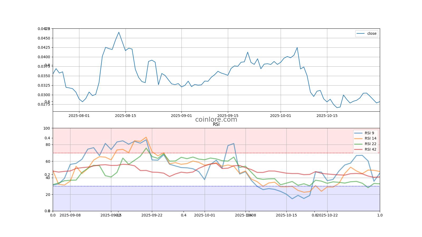BitStable RSI indicator