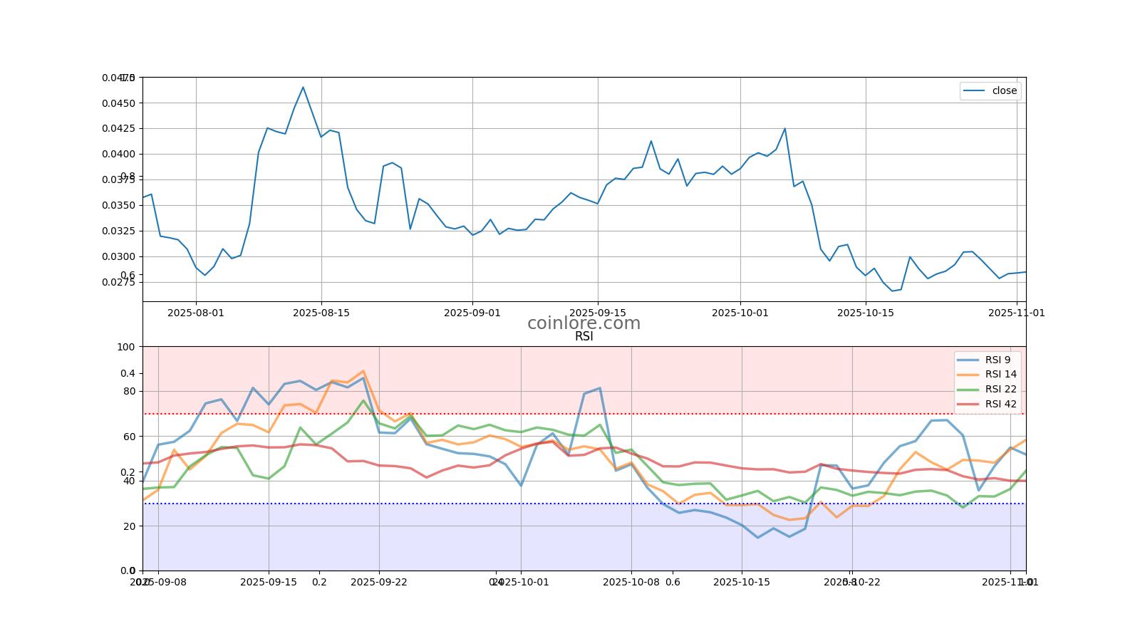BitStable RSI indicator