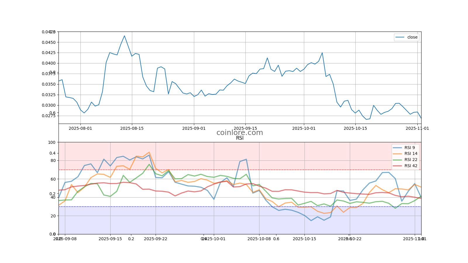 BitStable RSI indicator
