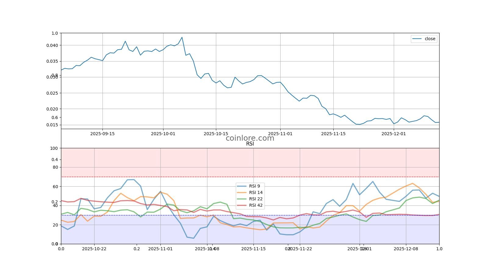 BitStable RSI indicator