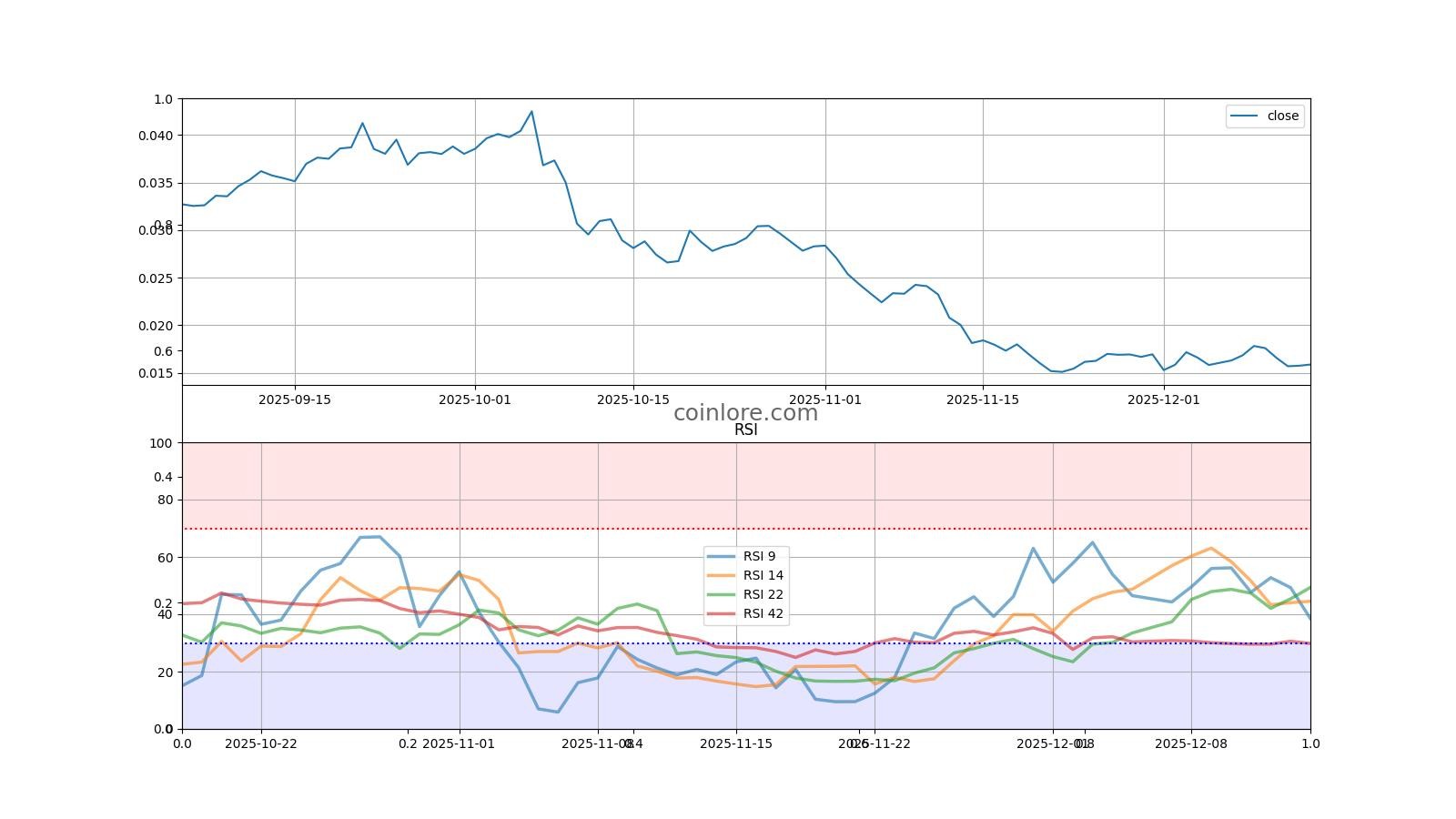BitStable RSI indicator
