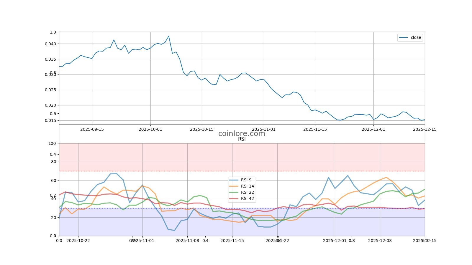 BitStable RSI indicator