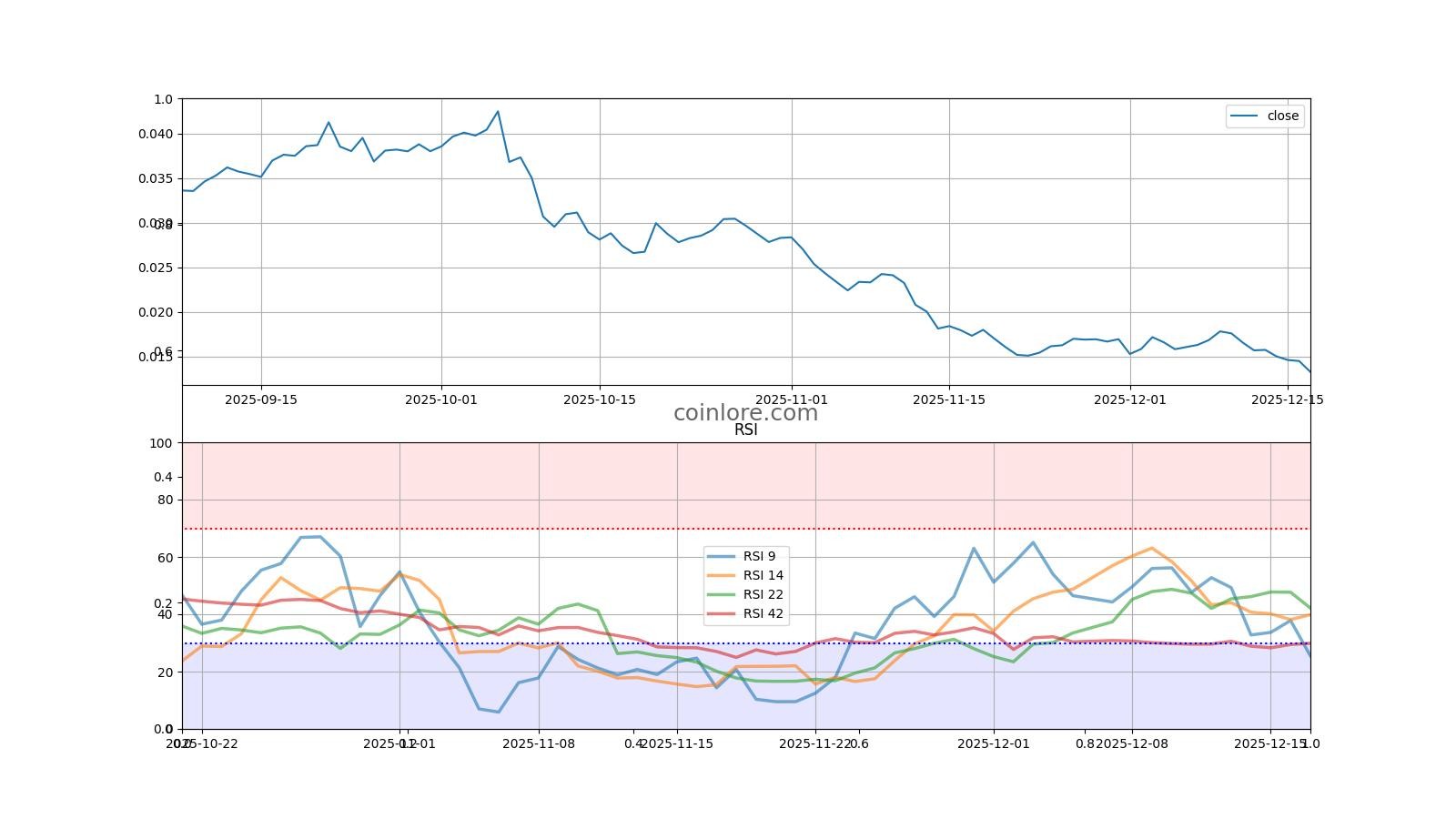 BitStable RSI indicator