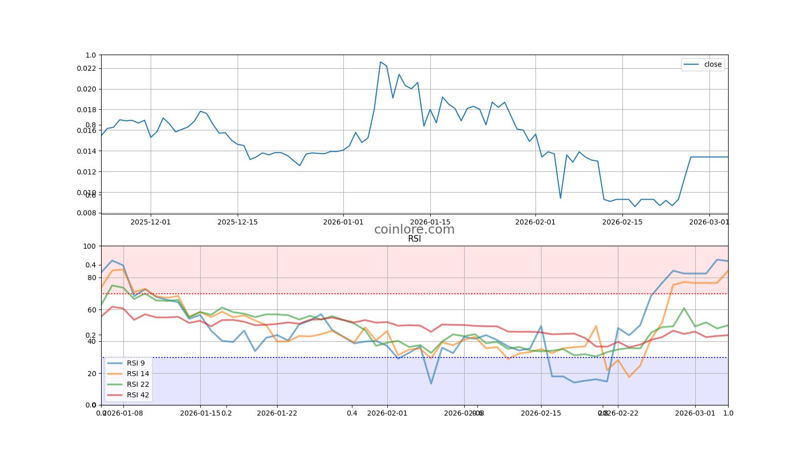 BitStable RSI indicator