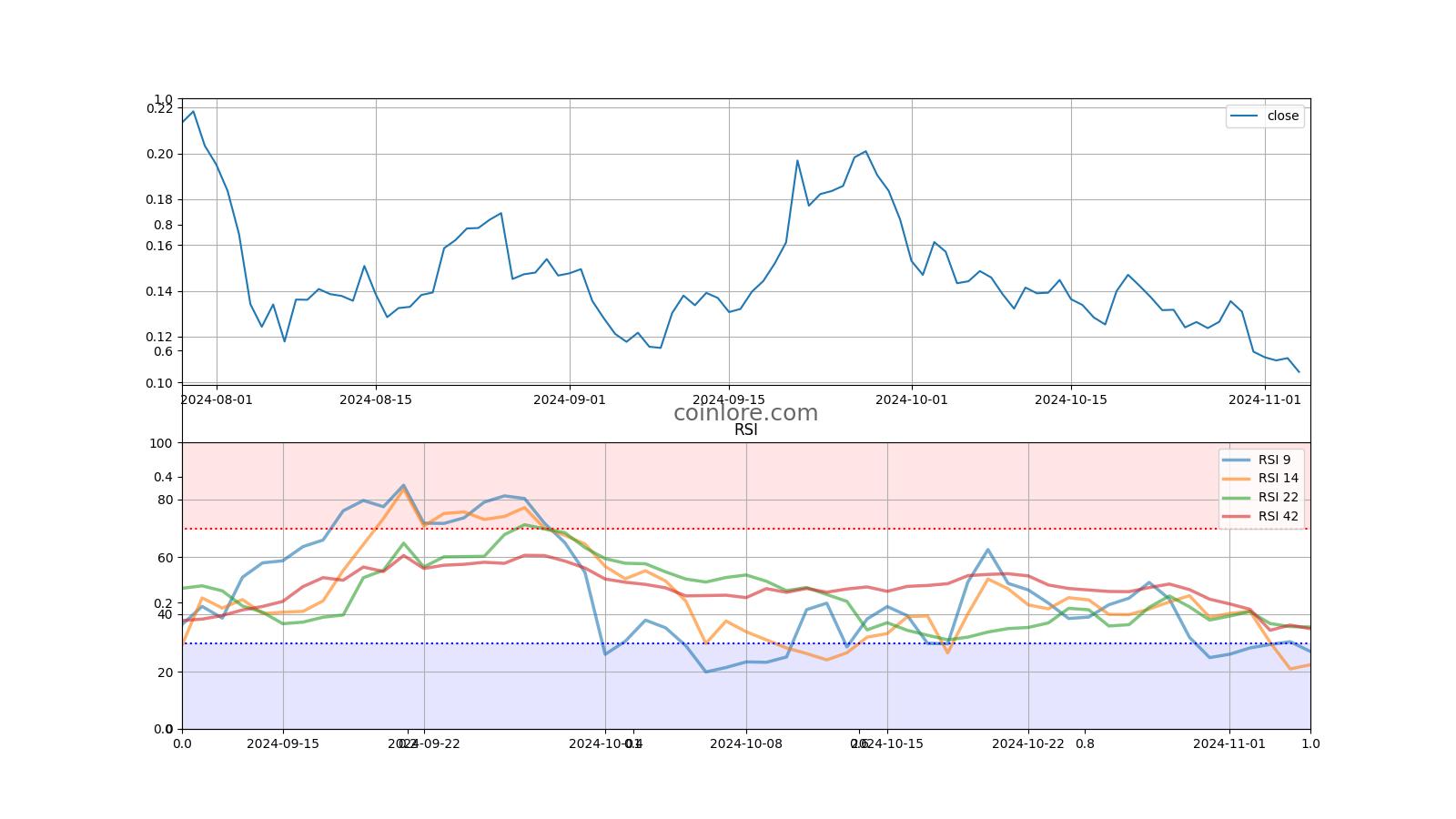 BitStable RSI indicator