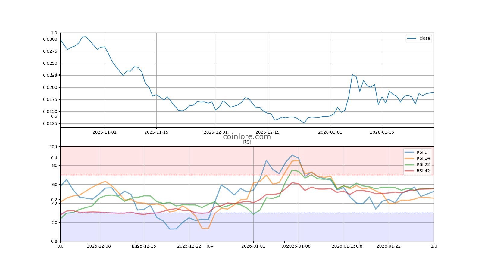 BitStable RSI indicator