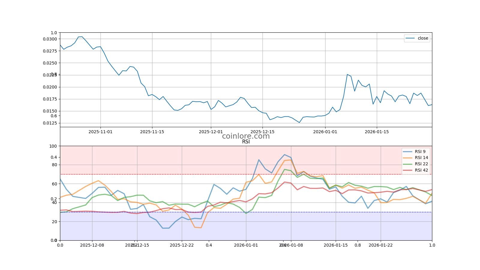 BitStable RSI indicator