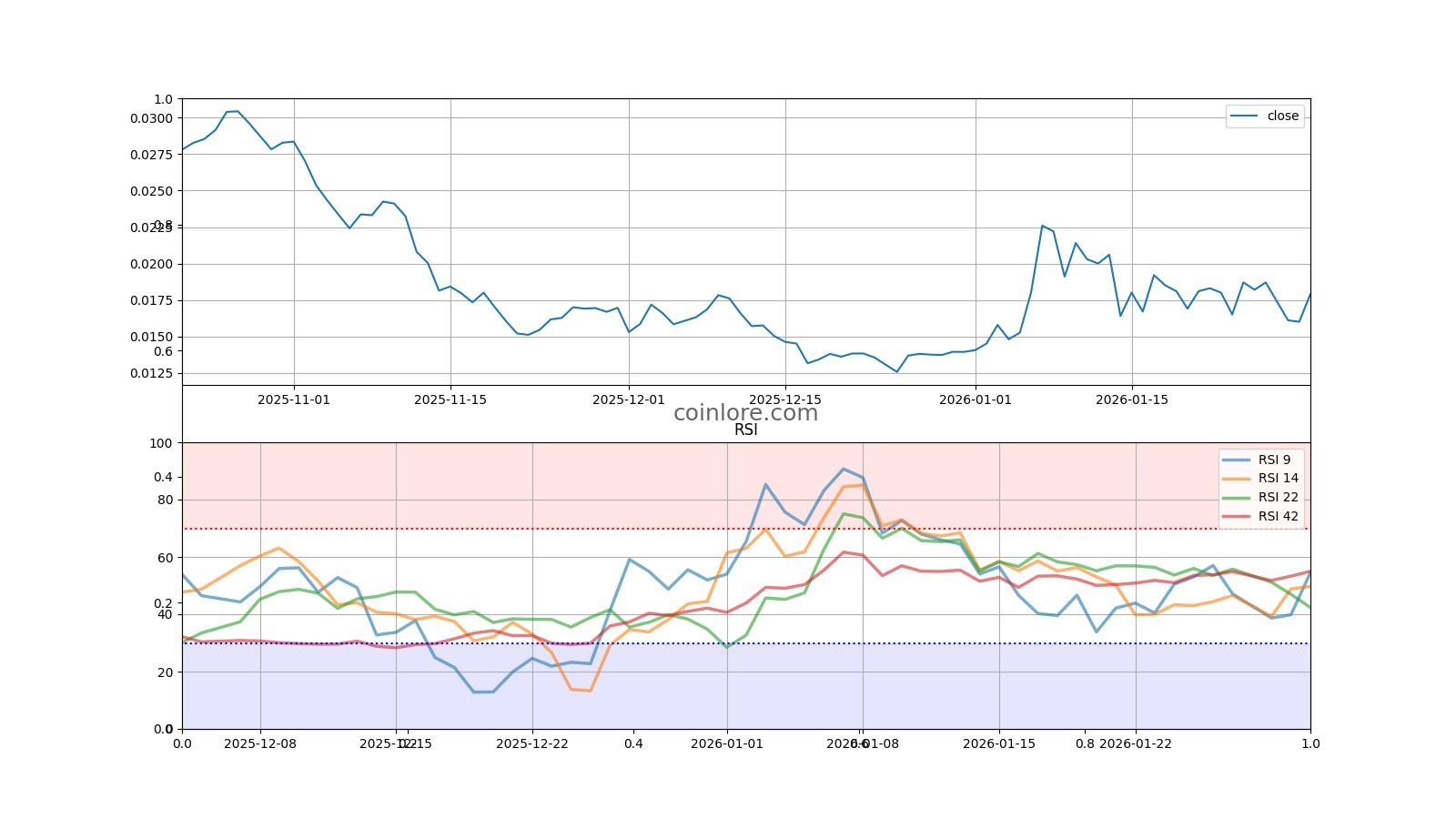 BitStable RSI indicator