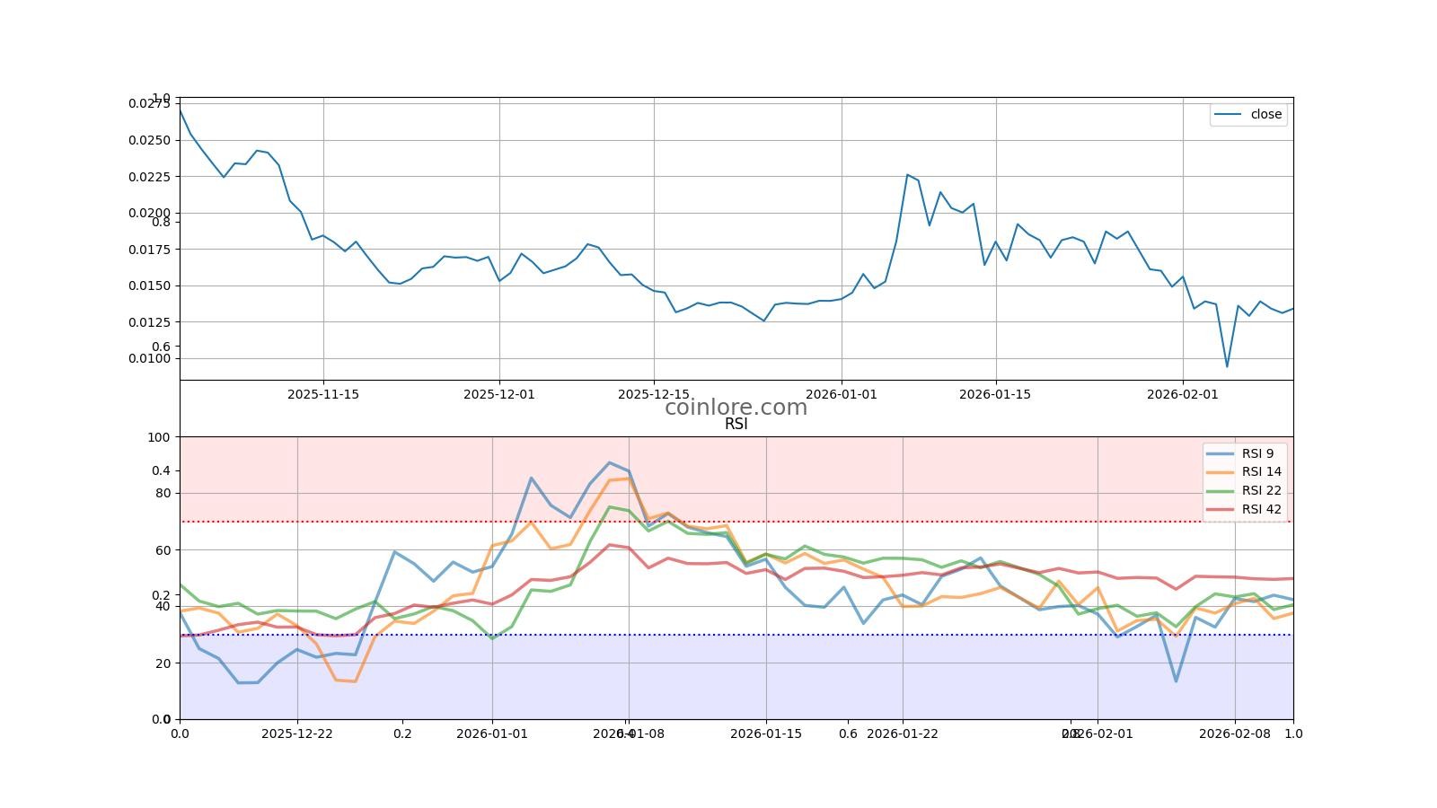 BitStable RSI indicator