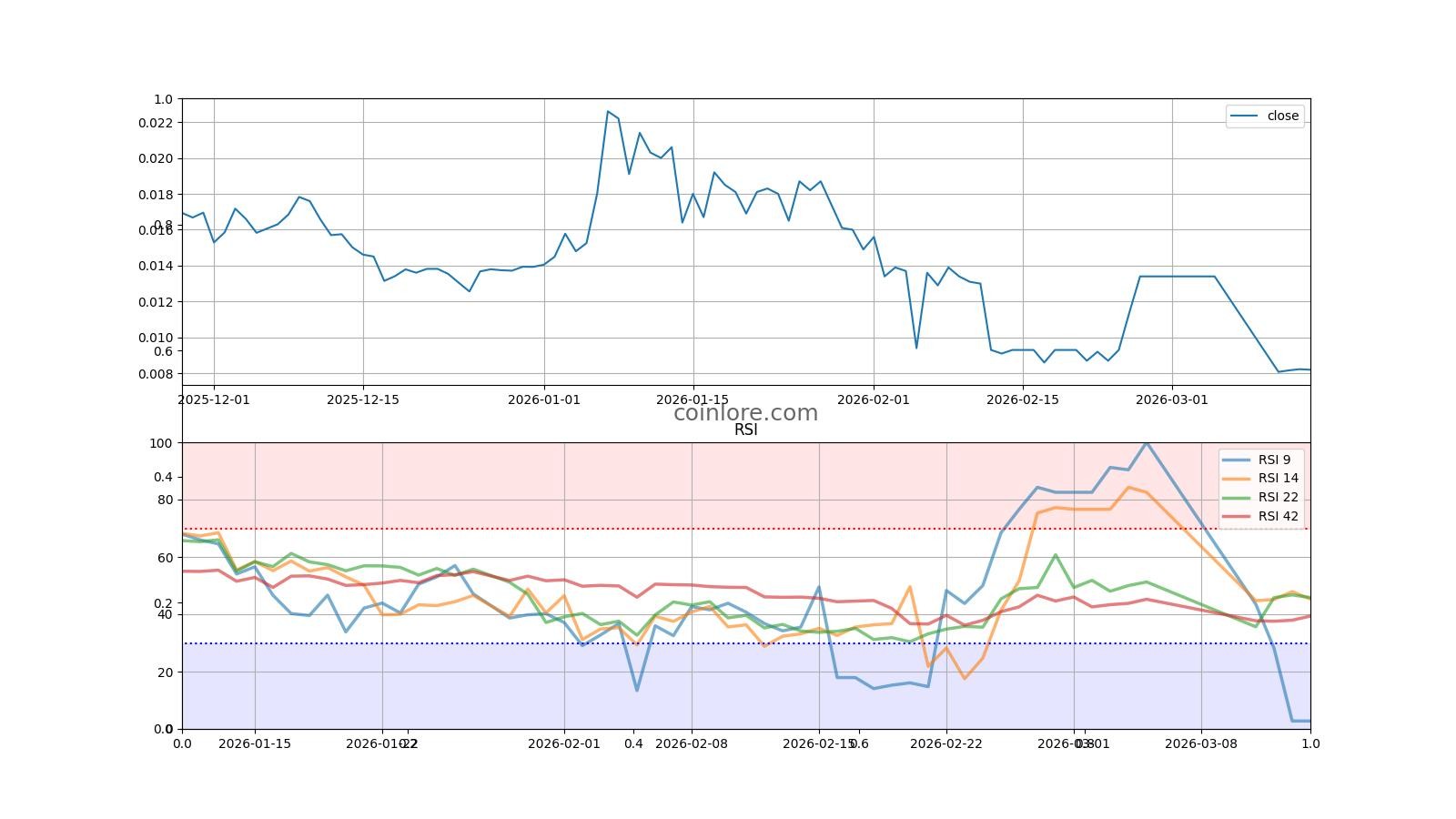 BitStable RSI indicator