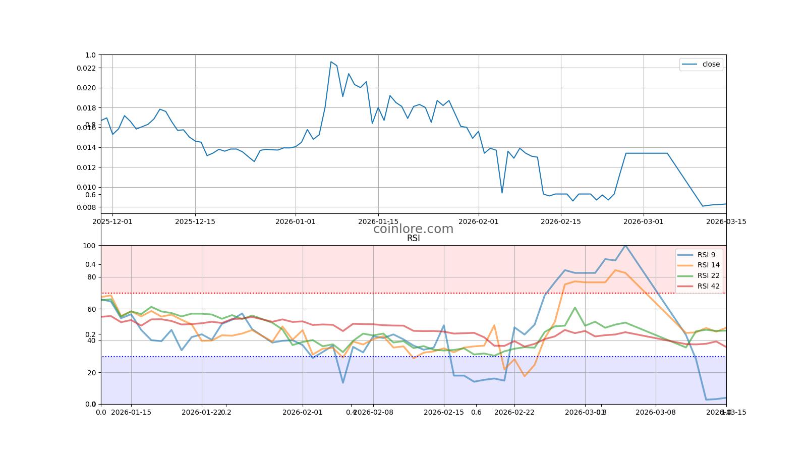BitStable RSI indicator