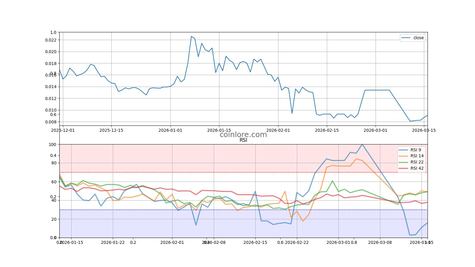 BitStable RSI indicator