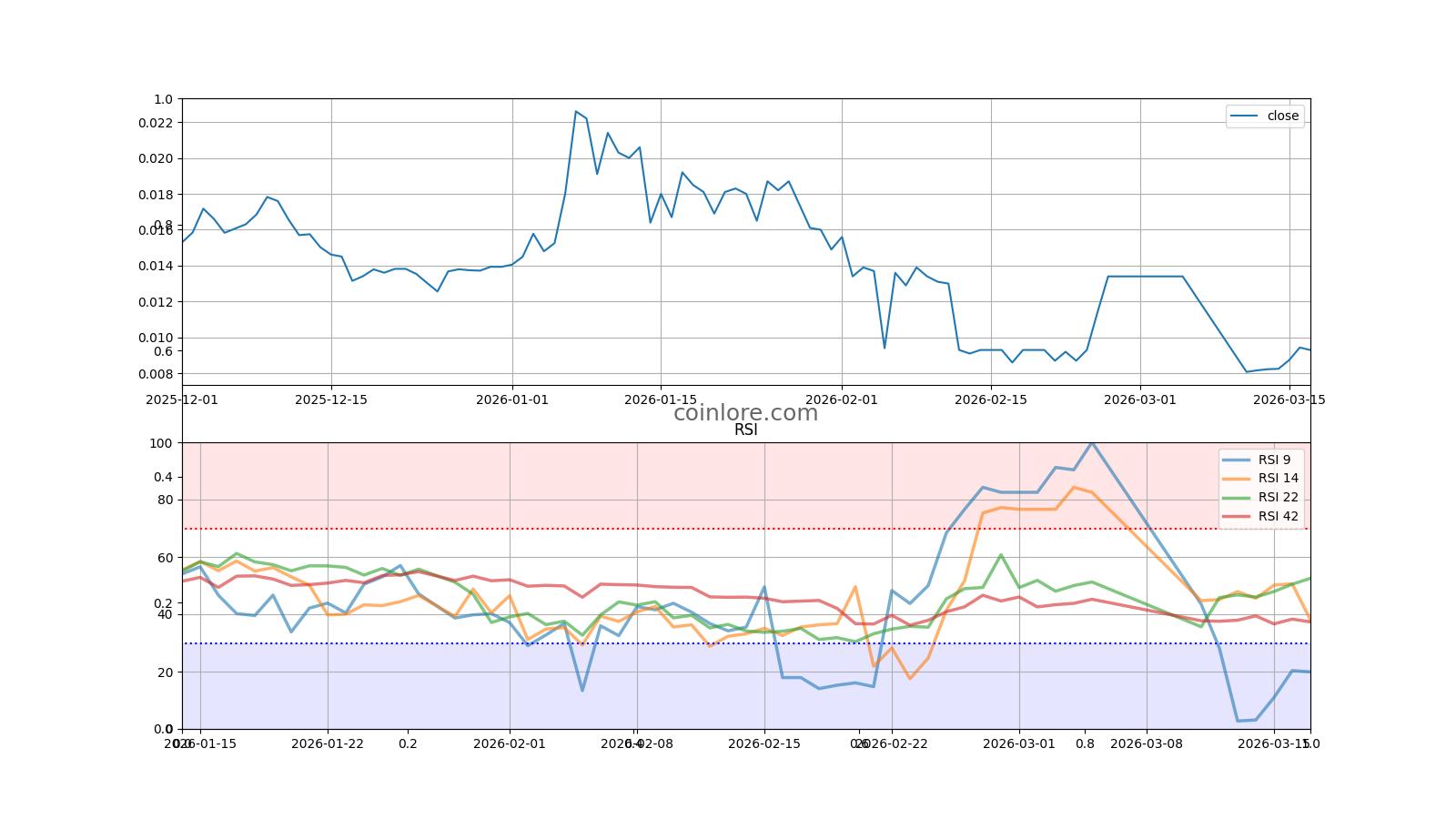 BitStable RSI indicator