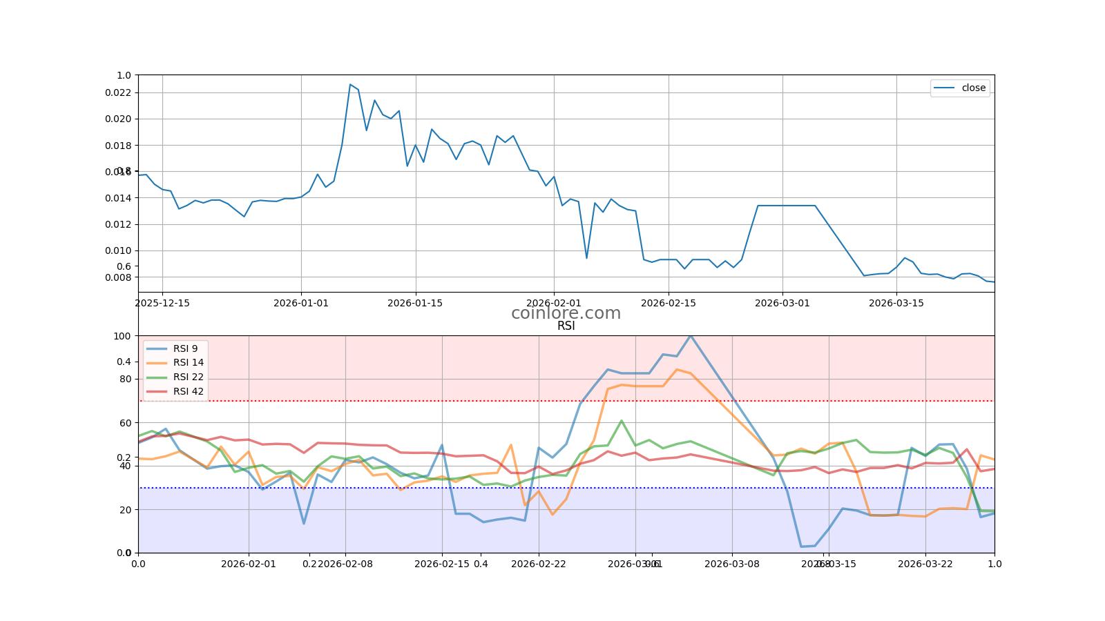 BitStable RSI indicator