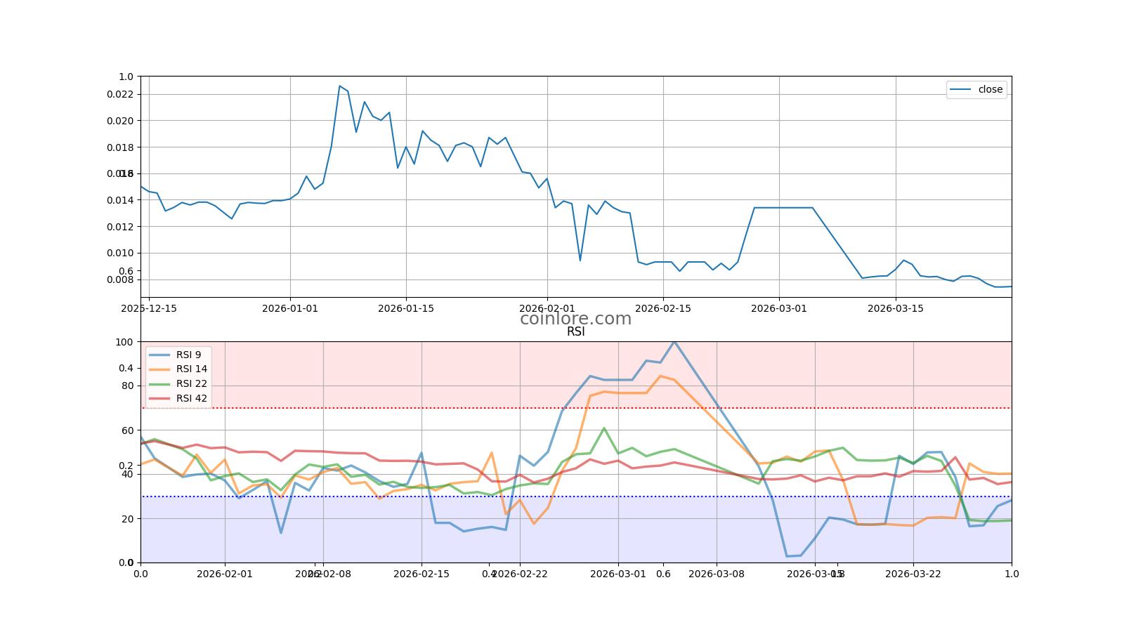 BitStable RSI indicator