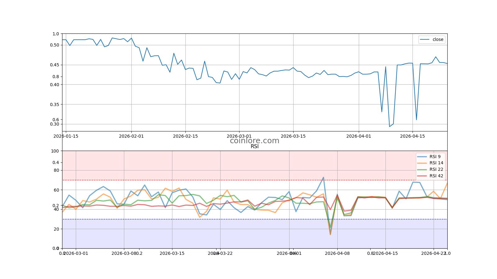 BitStake RSI indicator