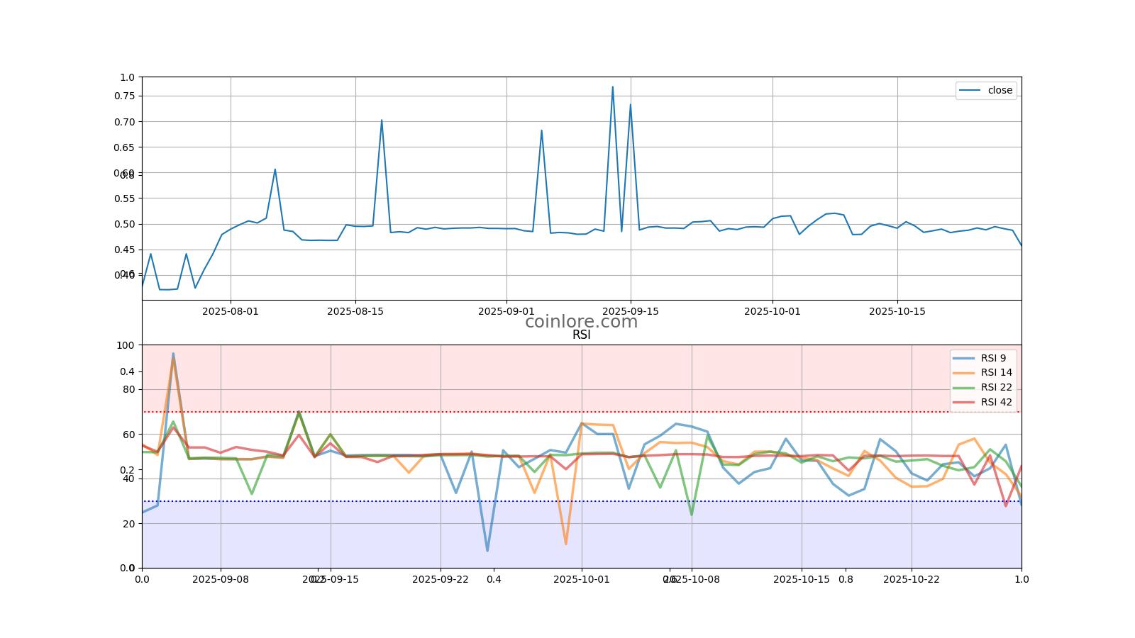 BitStake RSI indicator