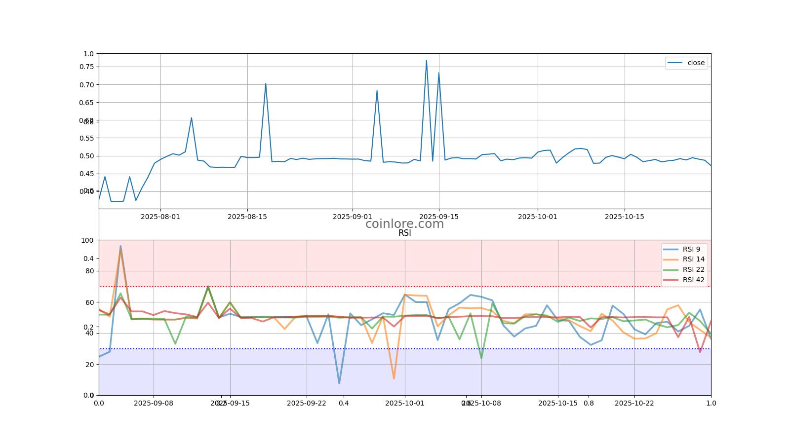 BitStake RSI indicator