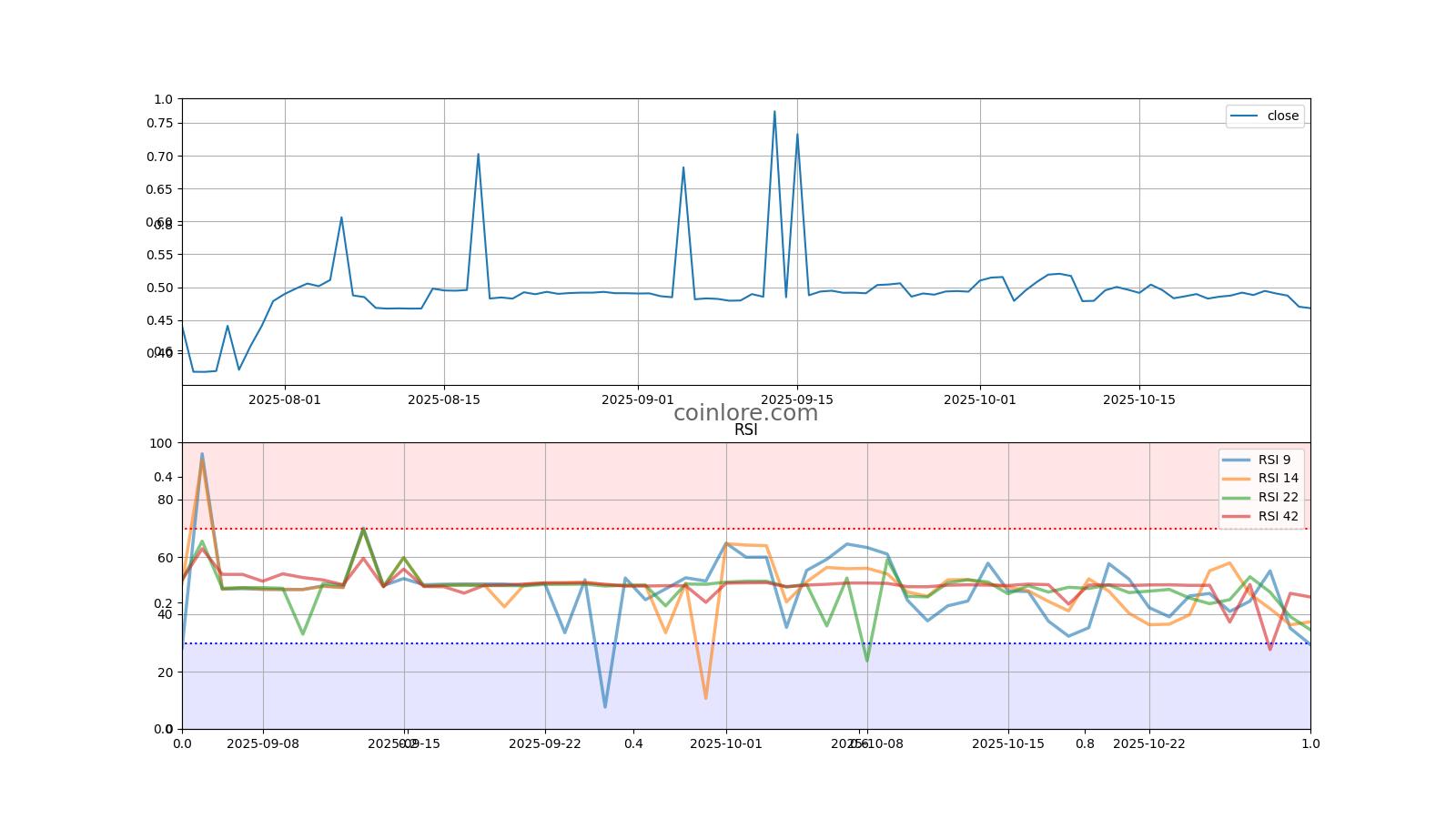 BitStake RSI indicator