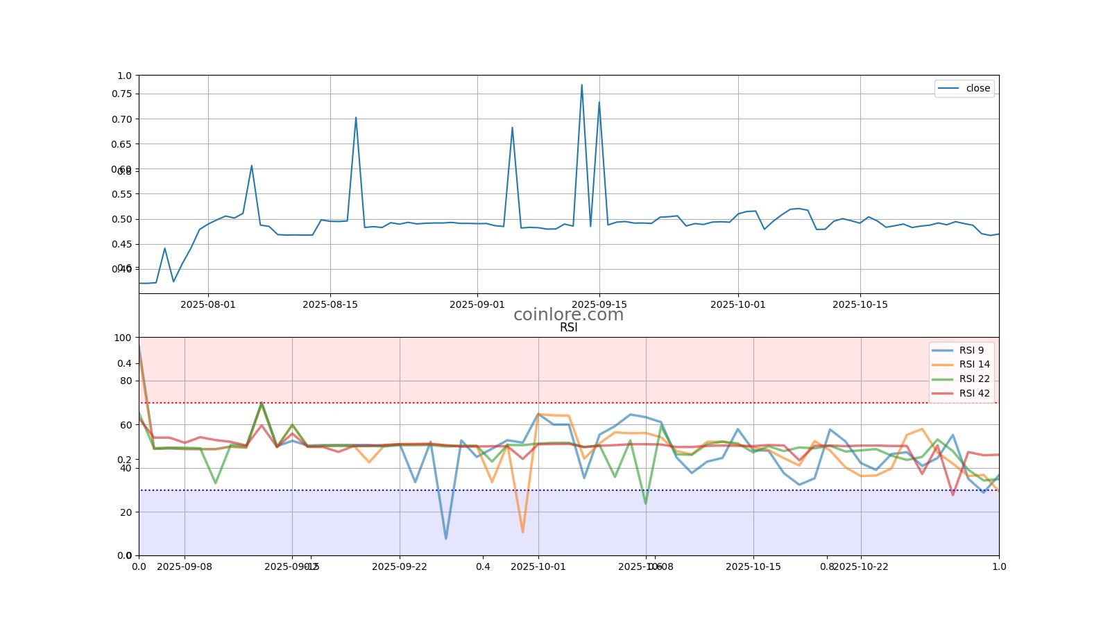 BitStake RSI indicator