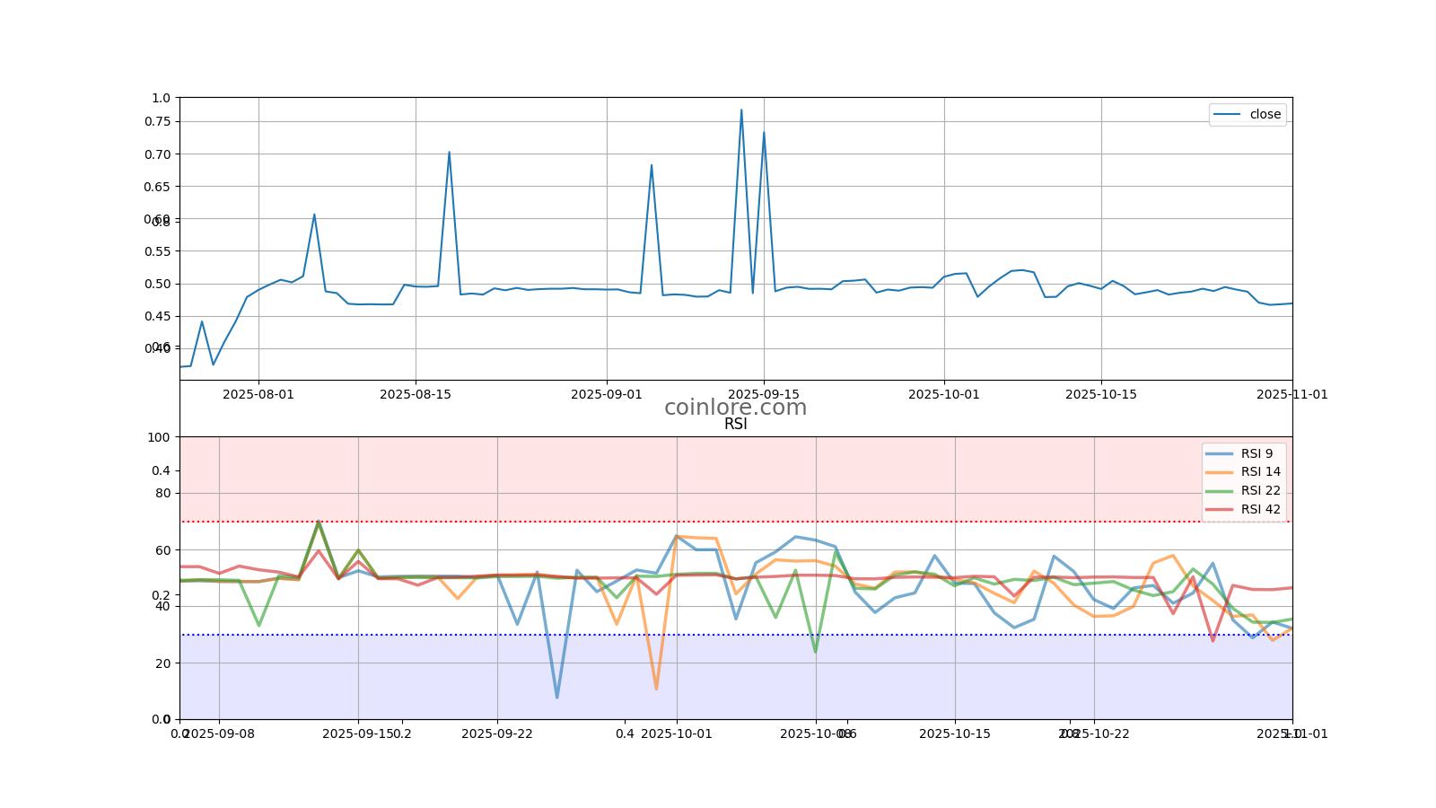 BitStake RSI indicator
