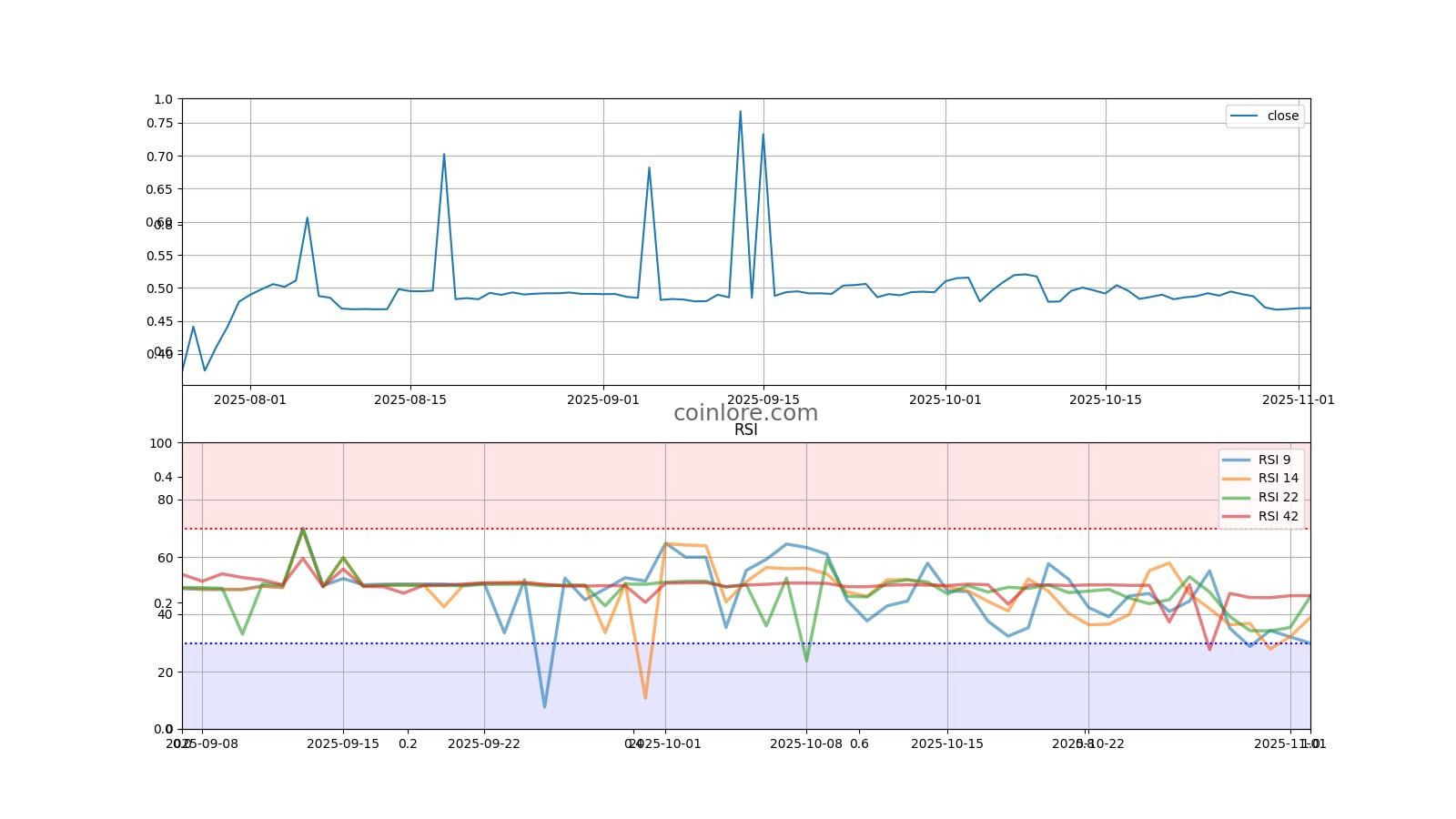 BitStake RSI indicator