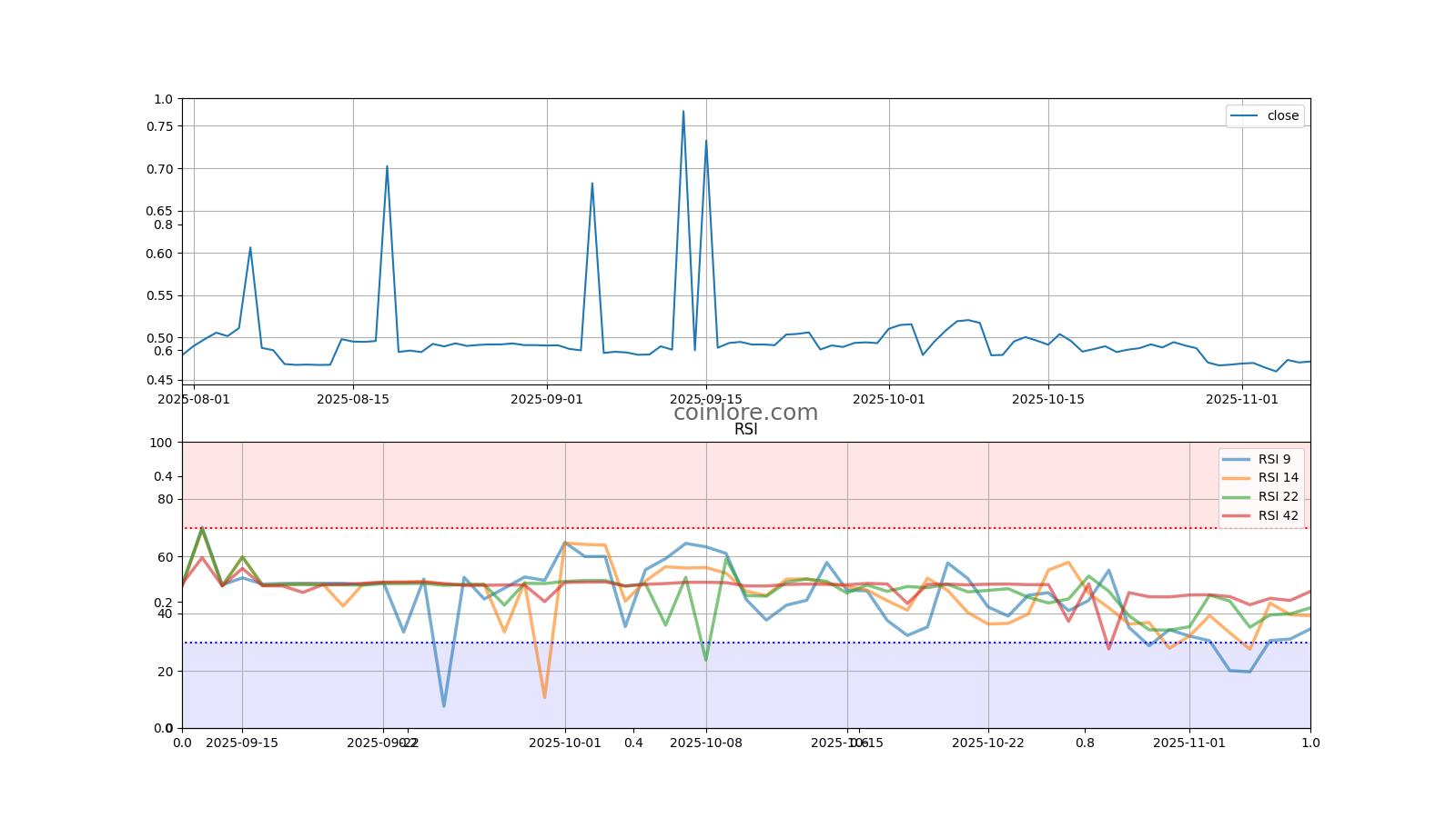 BitStake RSI indicator