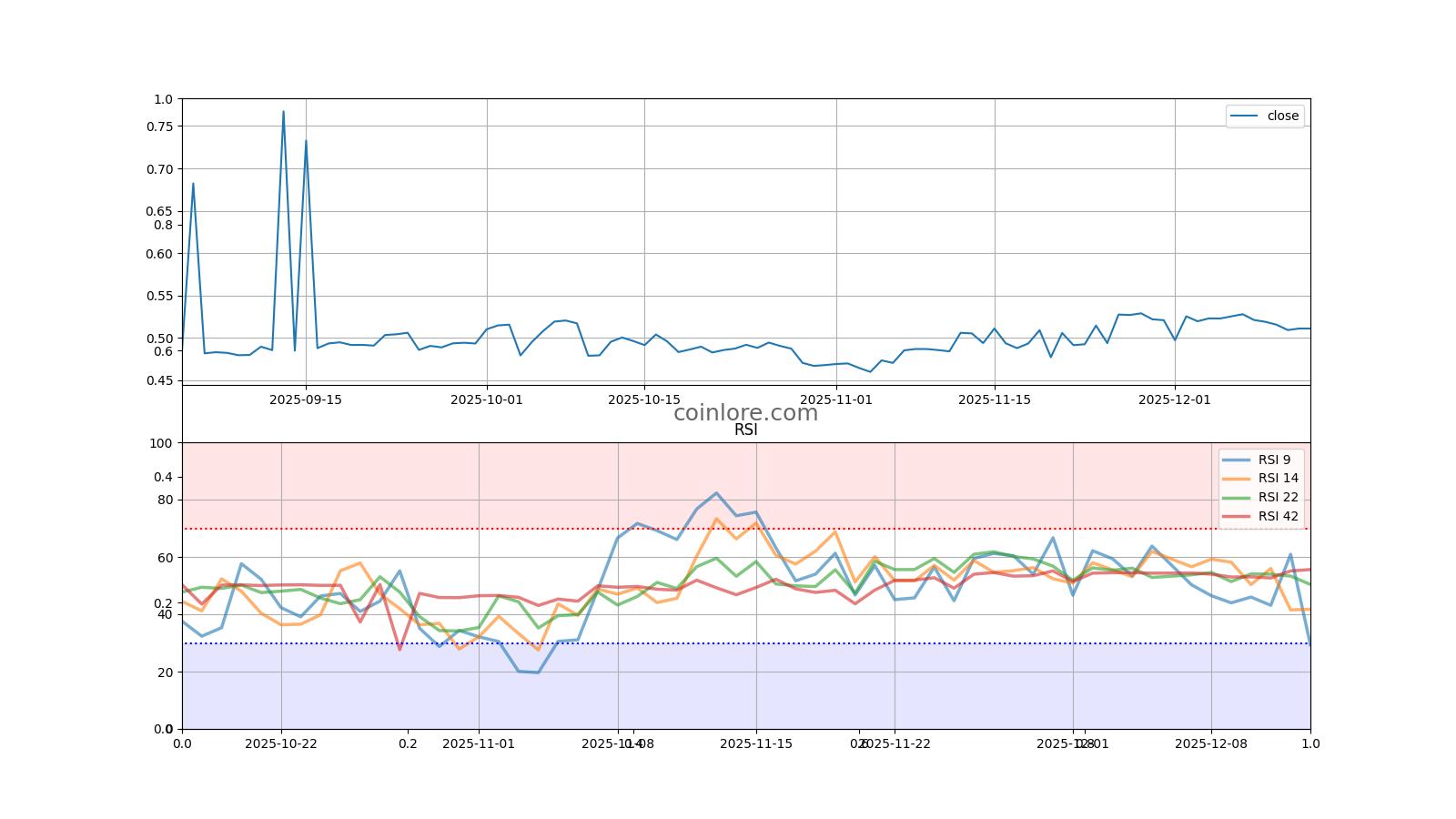 BitStake RSI indicator