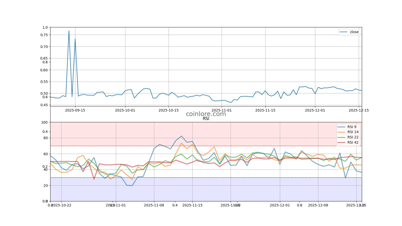 BitStake RSI indicator