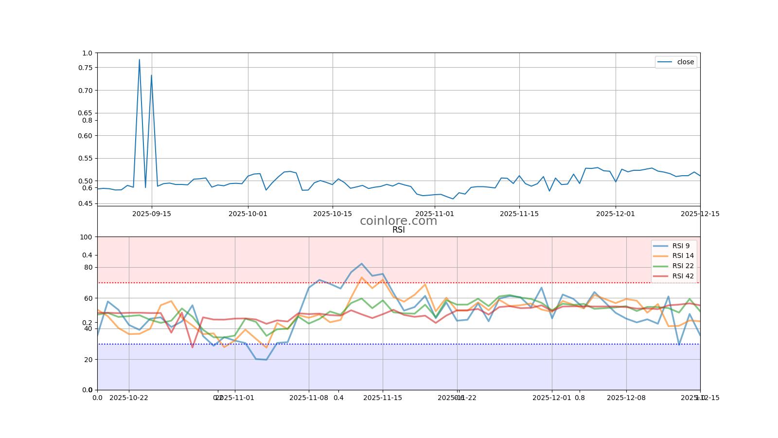 BitStake RSI indicator