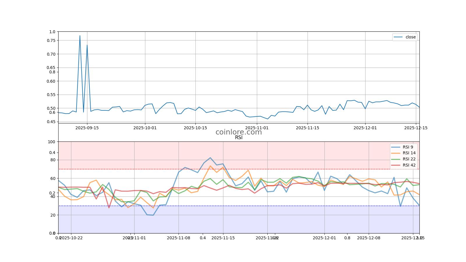 BitStake RSI indicator