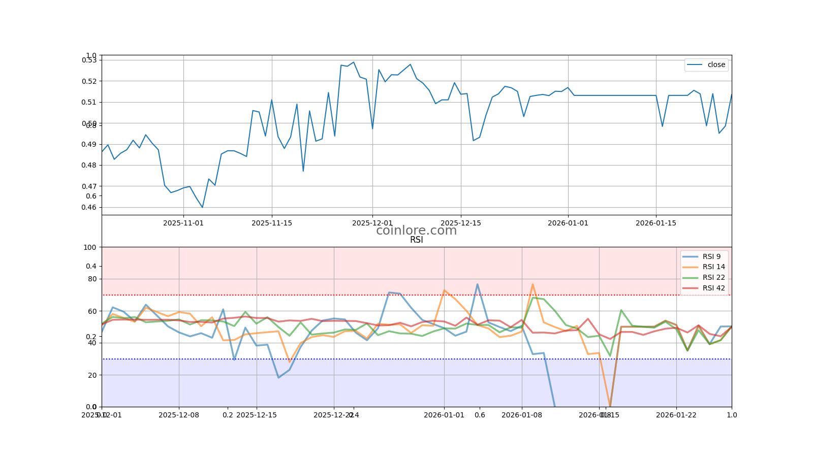 BitStake RSI indicator