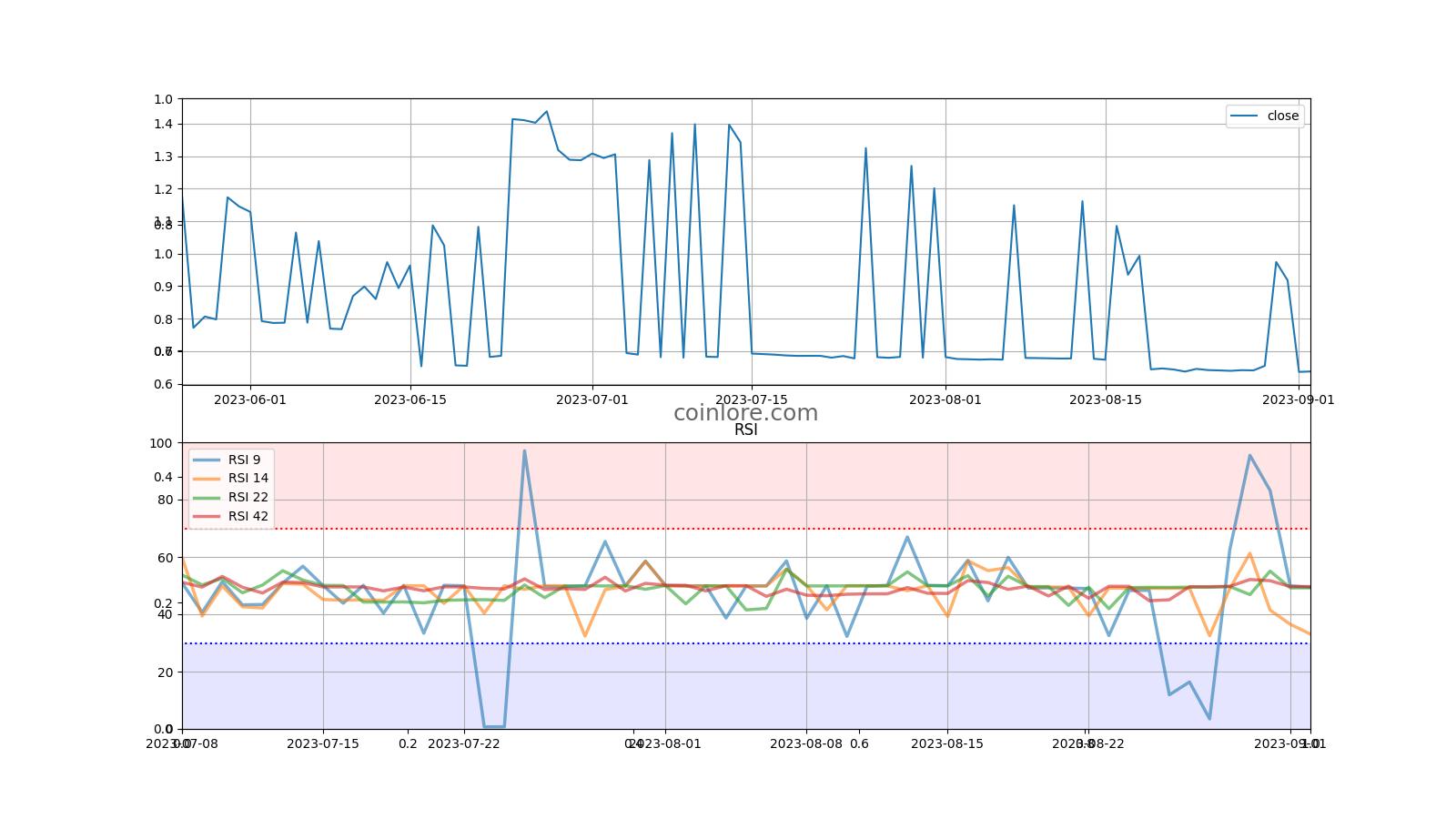 BitStake RSI indicator
