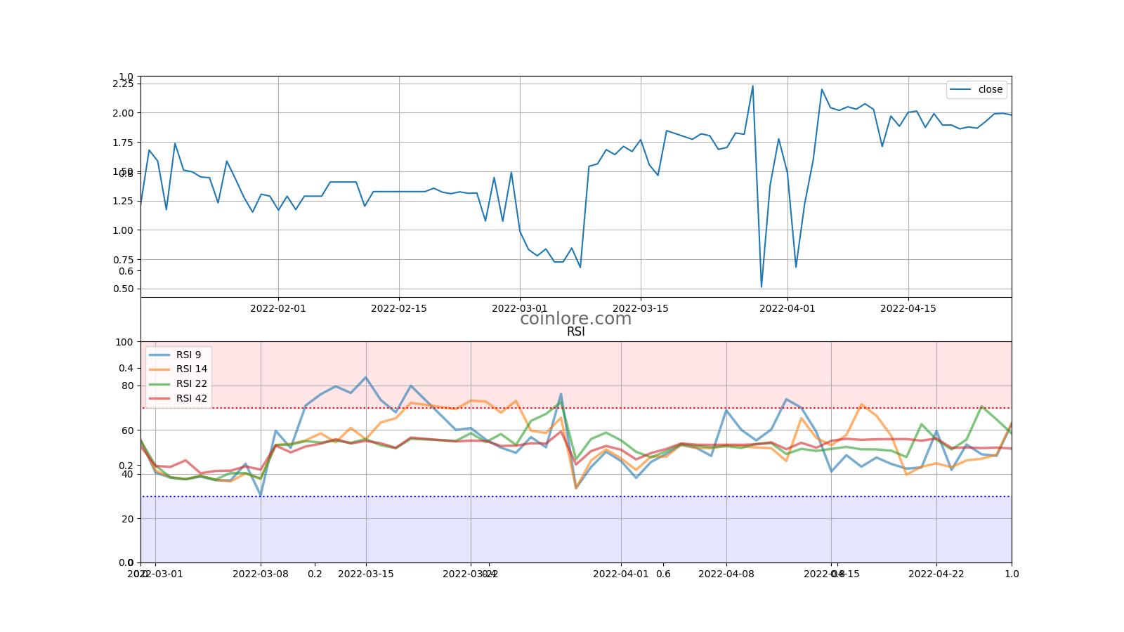 BitStake RSI indicator