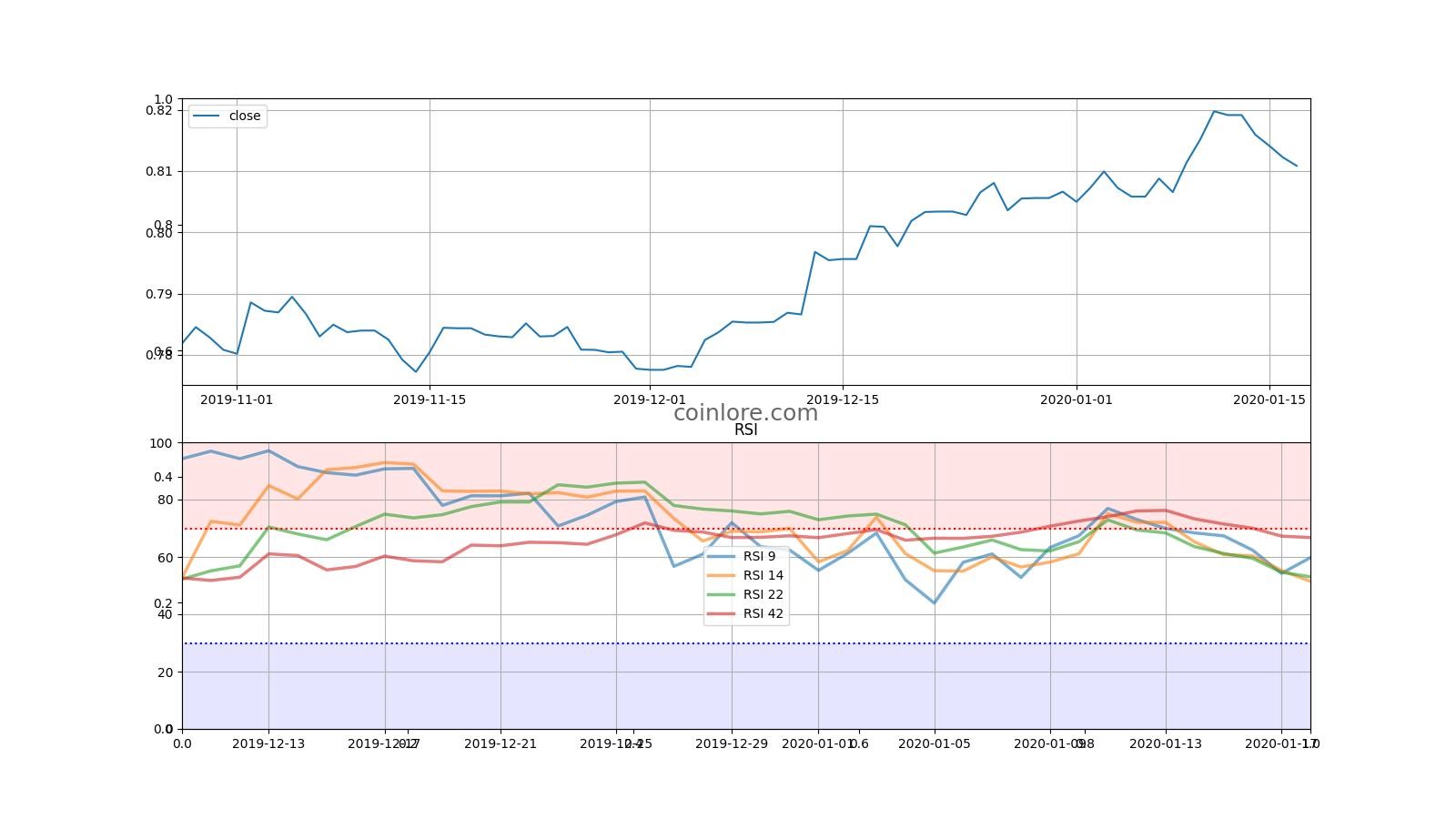 BitStake RSI indicator