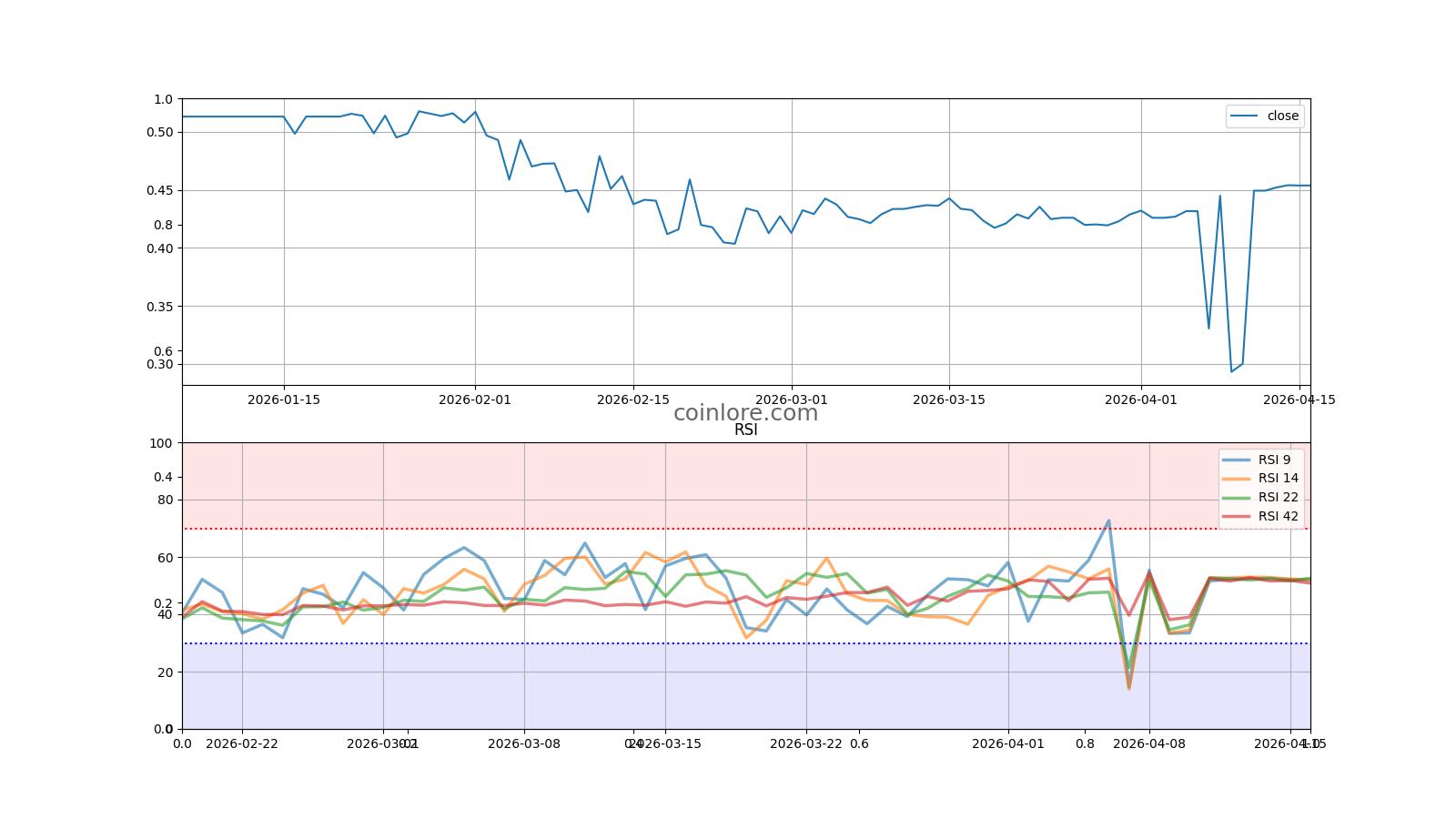 BitStake RSI indicator