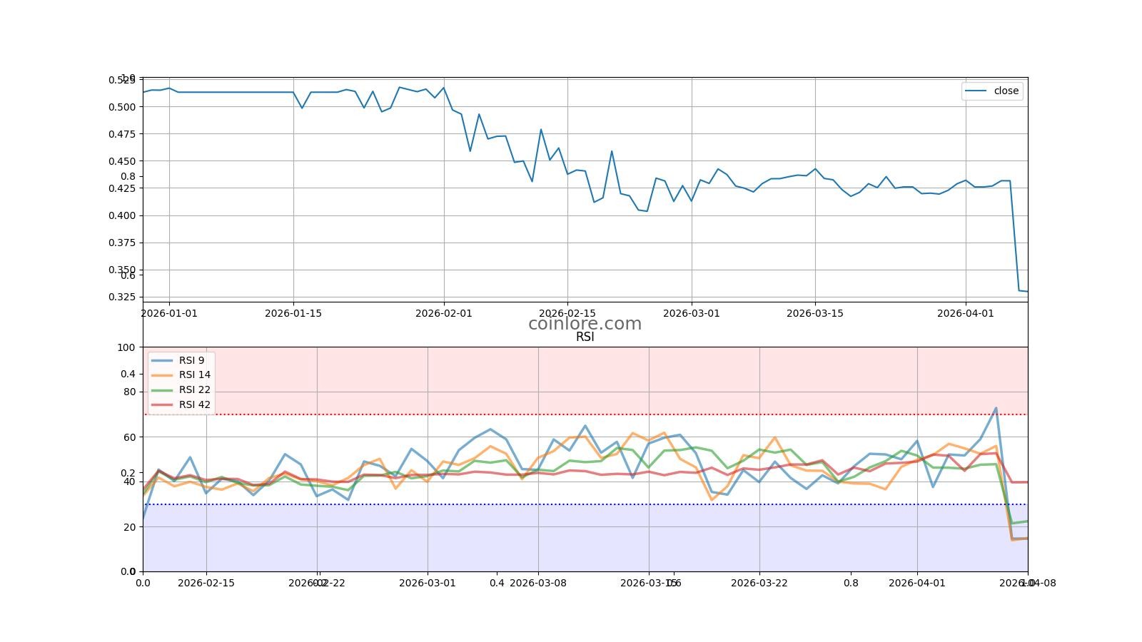 BitStake RSI indicator