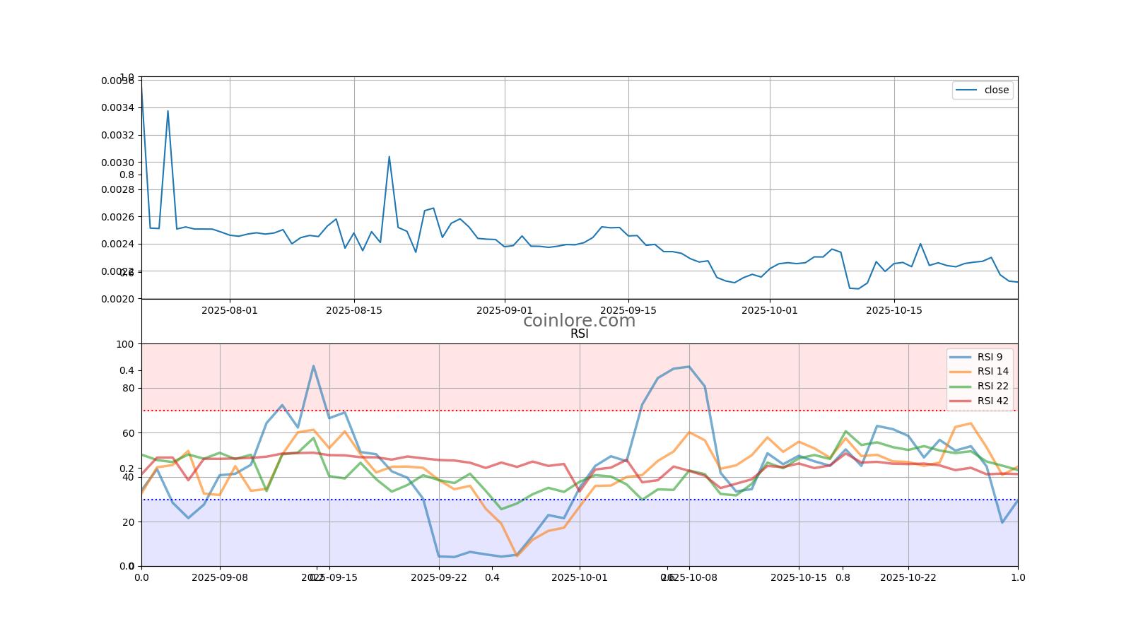 Bitstar RSI indicator