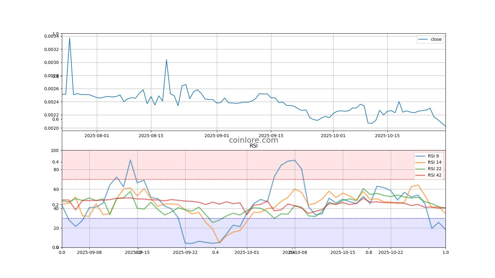 Bitstar RSI indicator