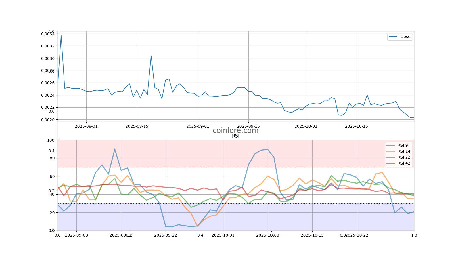 Bitstar RSI indicator