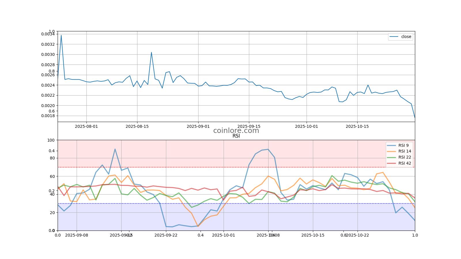 Bitstar RSI indicator