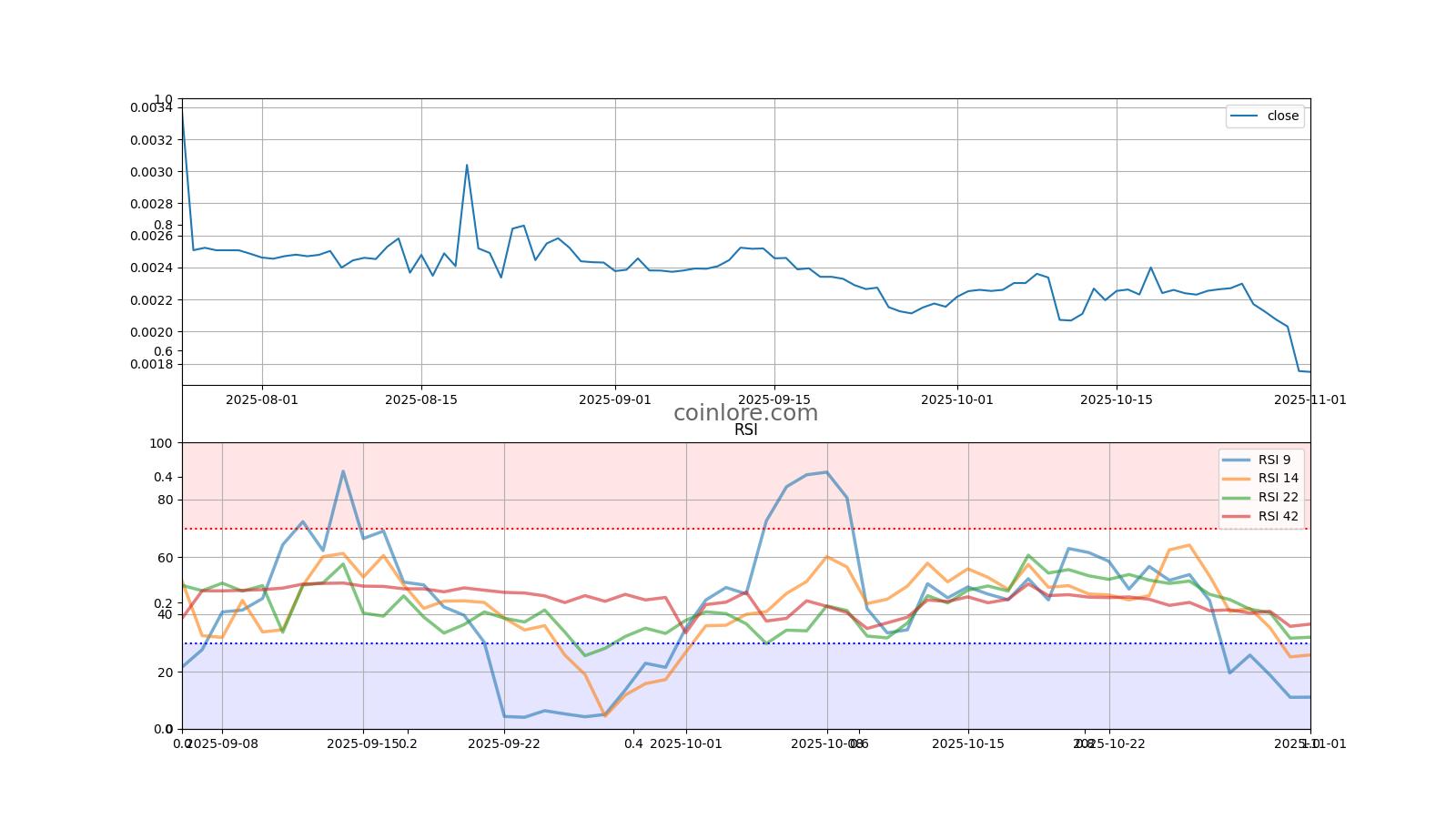 Bitstar RSI indicator