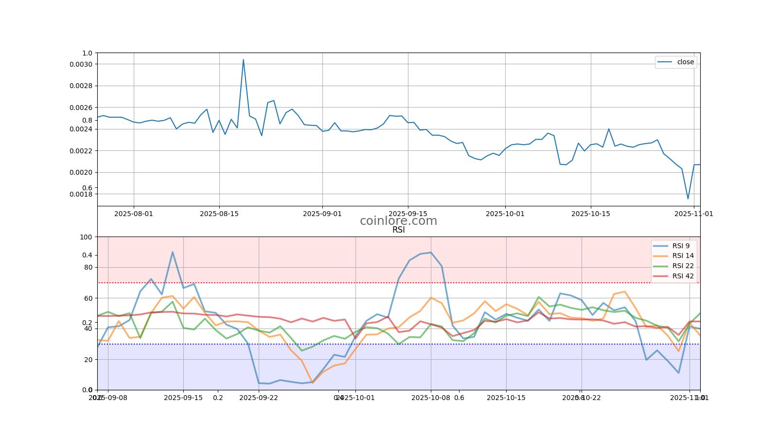 Bitstar RSI indicator