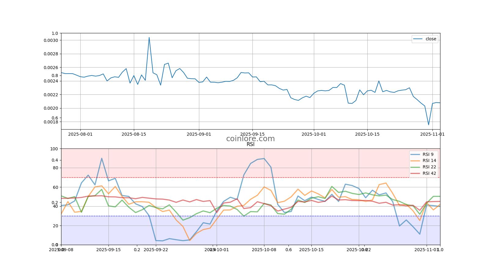 Bitstar RSI indicator